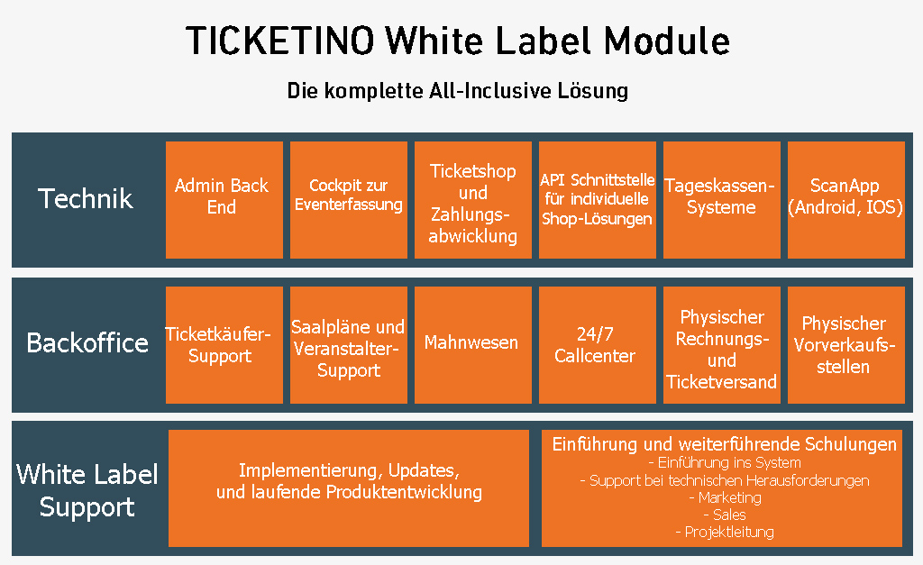 TICKETINO White Label Ticketingsystem - kurz erklärt